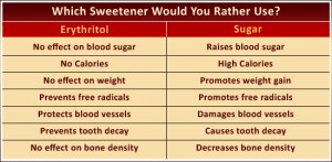 Erythritol verus Sugar - Care Free Candies